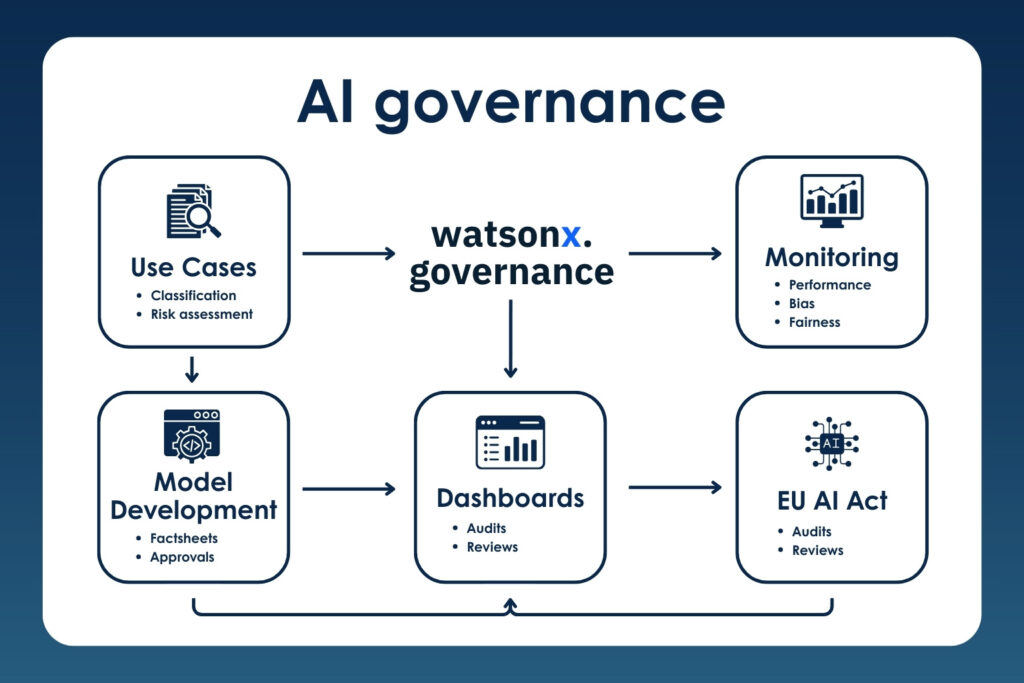 AI governance with watsonx: Why decision-makers need to act now | BI2run
